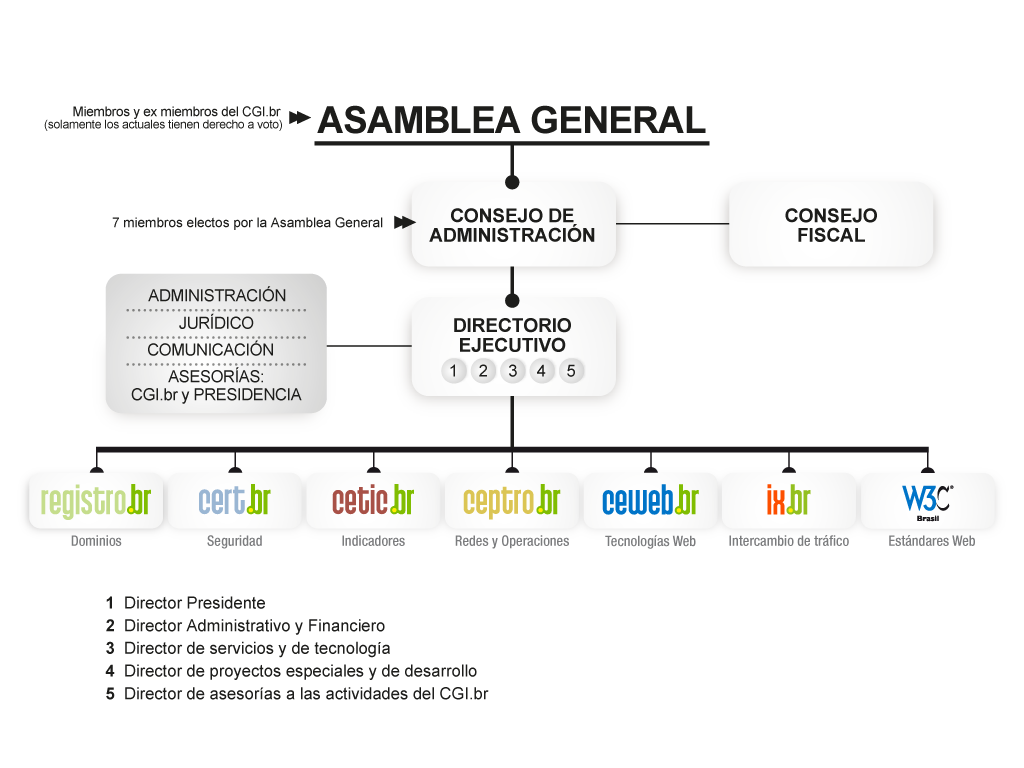NIC.br - Sobre el NIC.br